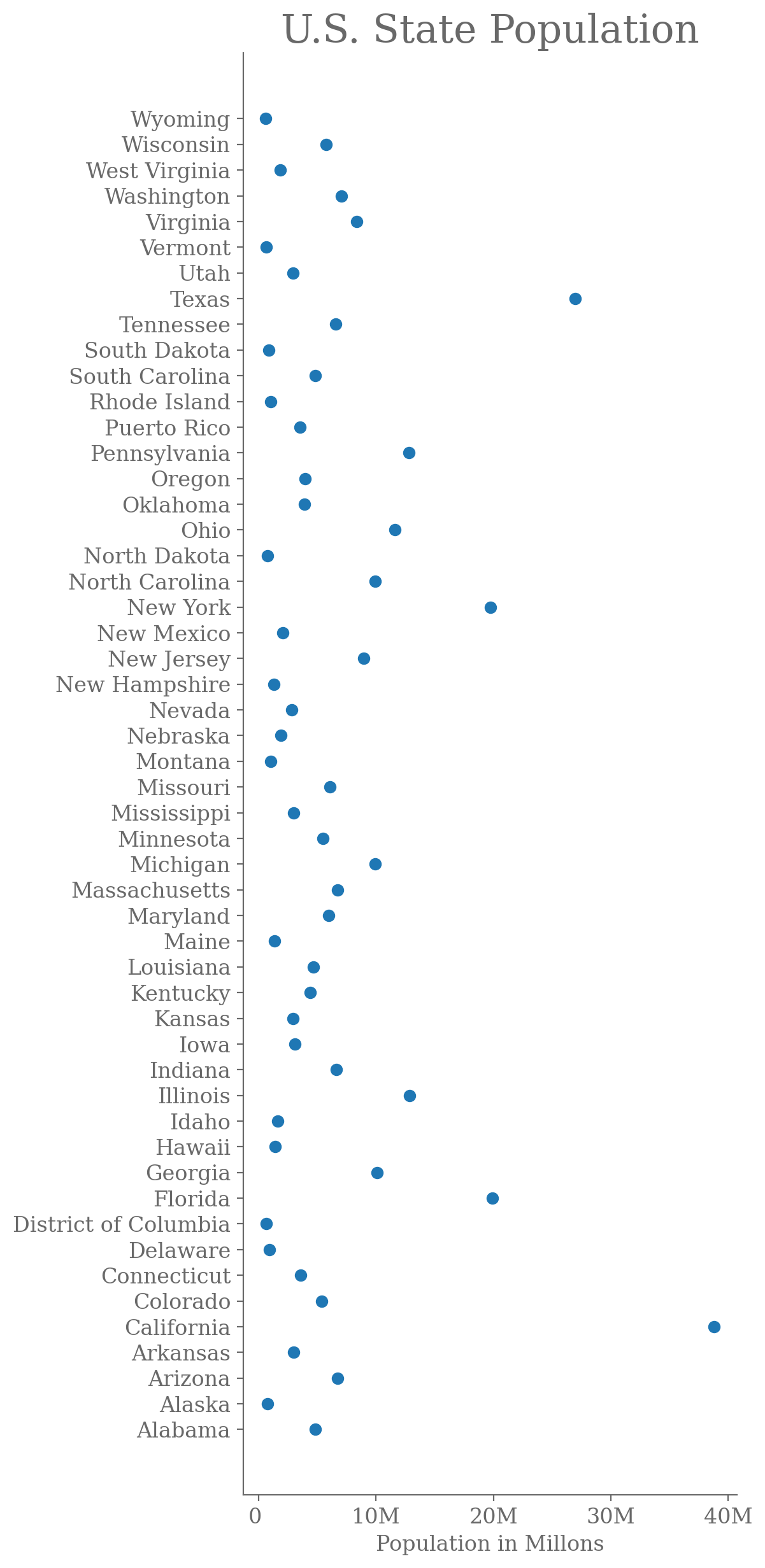 Typical methods for visual display of quantitative information | data ...