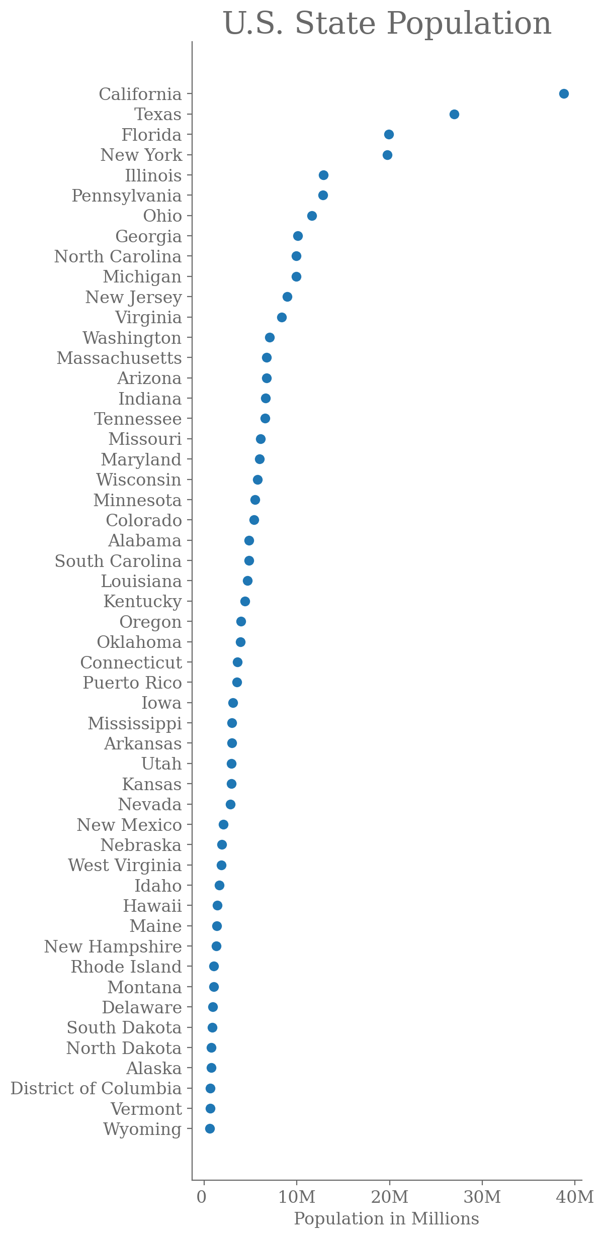 Typical methods for visual display of quantitative information | data ...